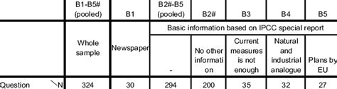 Before And After Providing Information On CCS To Those Who Have Download Scientific Diagram