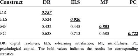 Discriminant Validity Fornell Larker 1981 Criteria Download