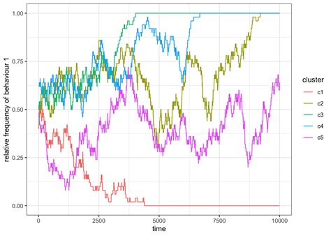 Chapter 15 Group Structured Populations And Migration Individual