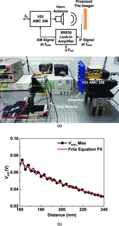 A Experimental Setup For Measuring R V And Nep B Measured Output