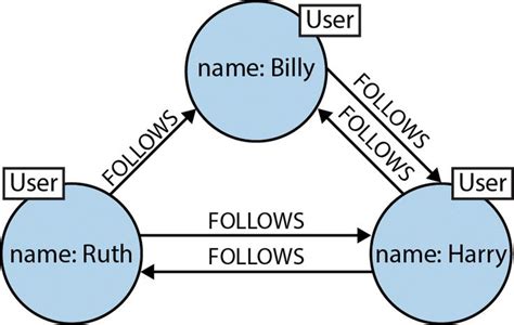 Graph Databases For Beginners Why Graph Technology Is The Future