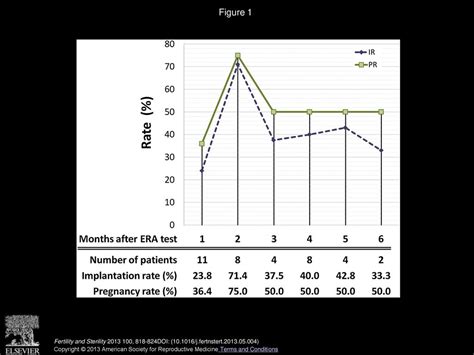 The Endometrial Receptivity Array For Diagnosis And Personalized Embryo