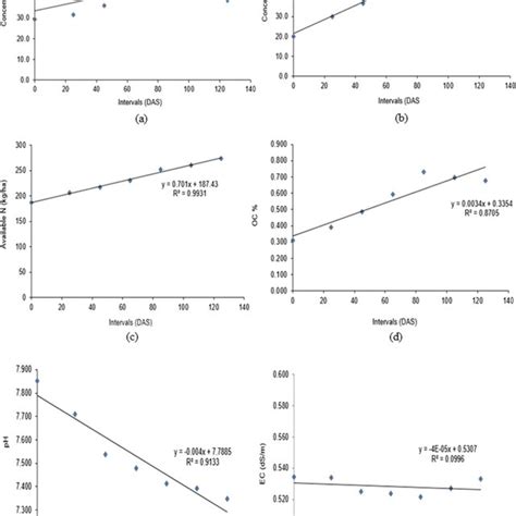 Decomposition Kinetics Of Residue Total Nitrogen Download Scientific