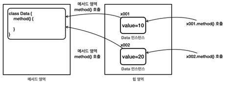 자바 메모리 구조와 static