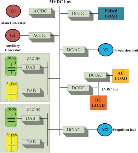 Typical Configuration Of Mvdc Ship Power System Download Scientific Diagram