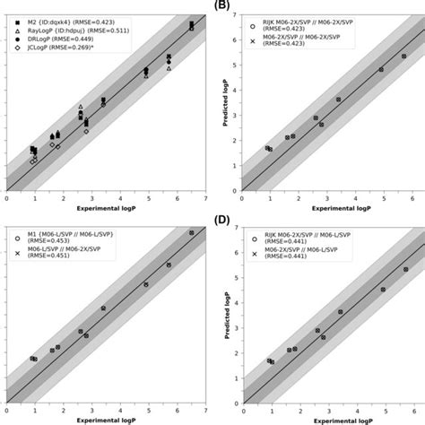 Correlation Plot Between Experimental And Predicted Logp Values In The