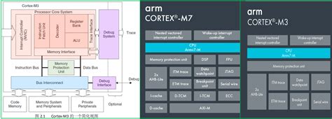 stm32：内核概览 走看看