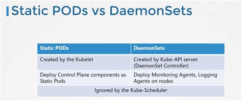 Wefactorit On Linkedin Differences Between Daemon Sets And Static Pods