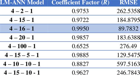 Comparison Of Each Lm Ann Model For Training Data Download Scientific Diagram