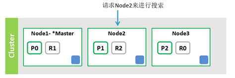 Elasticsearch最全详细使用教程：入门、索引管理、映射详解、索引别名、分词器、文档管理、路由、搜索详解infexblockswrite Csdn博客