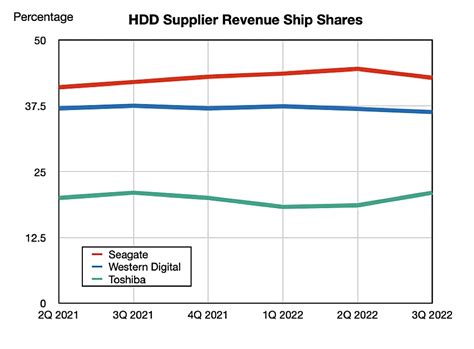 Higher Capacity Disk Drives Leads To Lower Unit Volumes Shipped