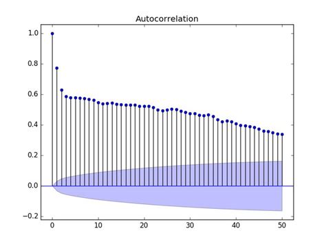 A Gentle Introduction To Autocorrelation And Partial Autocorrelation Data Science