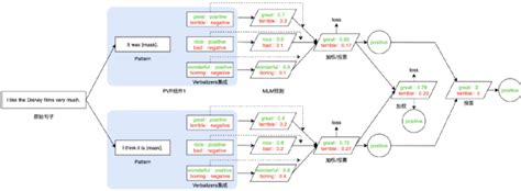 社区供稿 Peft Prompt 系列高效调参原理解析 智源社区