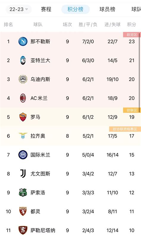 意甲积分榜那不勒斯继续领跑米兰第4罗马第5国米尤文78 直播吧