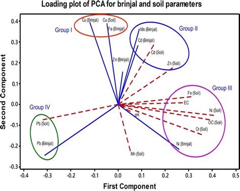 Loading Plot Presentation Of The Principal Component Analysis Pca