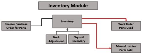 Inventory Flowchart Managely Knowledge Base