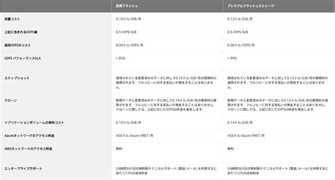 HPE Cloud Volumes が実現する新たなクラウドバックアップを試してみた 法人向けパソコン PC 計測器レンタルなら横河レンタリース
