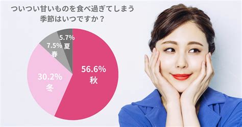食欲の秋、肌老化に注意！566％の女性が秋についつい甘い物を食べ過ぎる ビューティーポスト