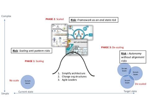 Agile Framework Anti Pattern Risks And How To Avoid Them