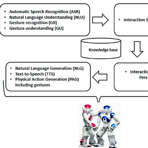 Proposed Implementation Of Spoken Dialog System Sds In Sles Download Scientific Diagram