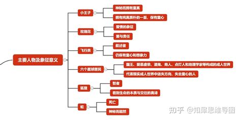 小王子思维导图完整版用脑图的方式读懂小王子 知乎