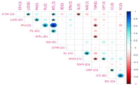 Correlation Estimates Of Yield Traits Viz Days To Heading Dth