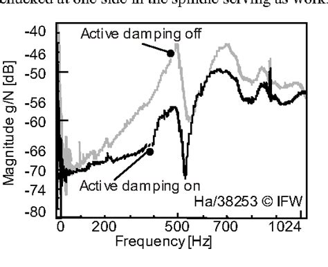 Figure 6 From Tool Adaptor For Active Vibration Control In Turning