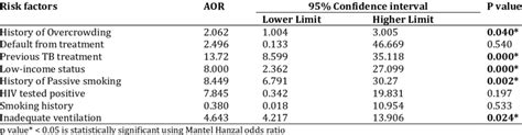 multiple logistic regression analysis of predictors of mdr tb