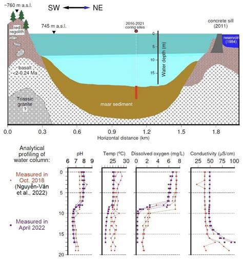 The Ph Temperature Dissolved Oxygen Do Profiles And Electric Download Scientific Diagram