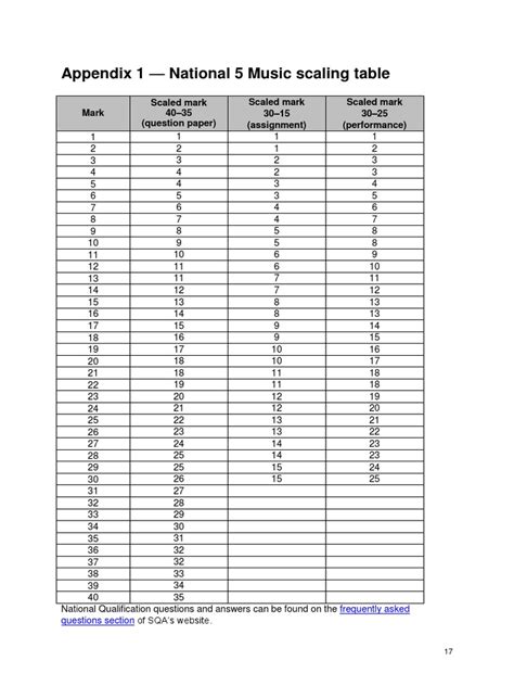 Nat 5 Music Scaling Table Pdf Qualifications Educational Assessment And Evaluation