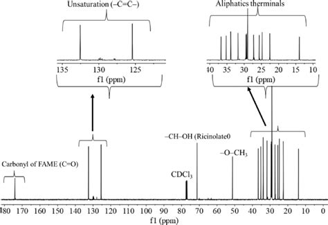 13 C Nmr Spectra Of Castor Kernel Oil Fame Obtained At The Optimum