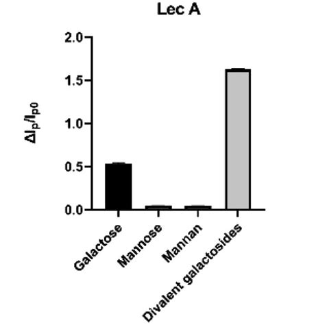 The Selectivity Of Protein Based Biosensor Response Against 10 μm Of