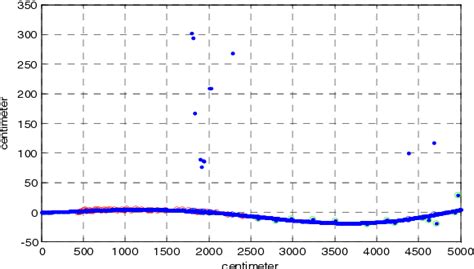 Figure 3 From 3d Lidar Based Ground Segmentation Semantic Scholar