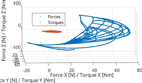 Figure 3 From Nonlinear In Situ Calibration Of Strain Gauge Force Torque Sensors For Humanoid