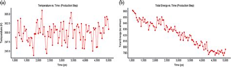 A Temperature Vs Time And B Total Energy Vs Time Plot Obtained During Download Scientific