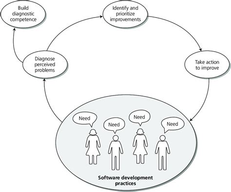 1 SPI Should Focus On Problems Download Scientific Diagram