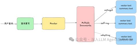 Agentic Rag：超越传统rag与案例分享agentic Rag论文 Csdn博客