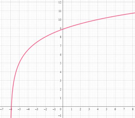 Matching A Logarithmic Function Its Graph Practice Algebra Practice Problems Study Com