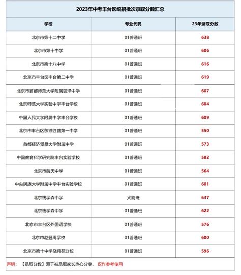 2023年北京丰台区中考统招批次普高录取分数线2023中考分数线中考网