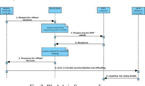 Figure 3 From Blockchain Based Wi Fi Offloading Platform For 5g
