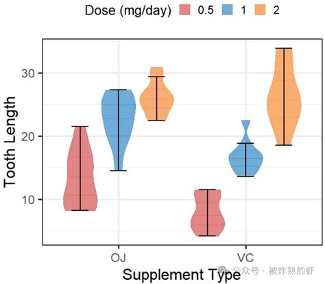 R语言画图 Ggplot2绘制小提琴图 知乎