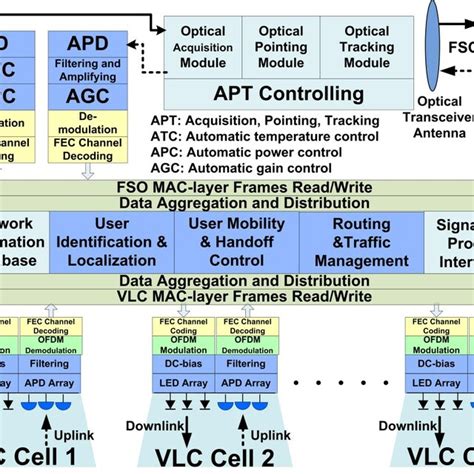 Functional Modules Of The Fsovlc Hetnet Coordinator Download