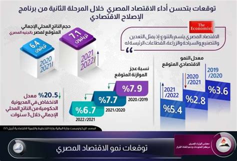 توقعات بتحسن أداء الاقتصاد المصري خلال المرحلة الثانية لبرنامج الإصلاح