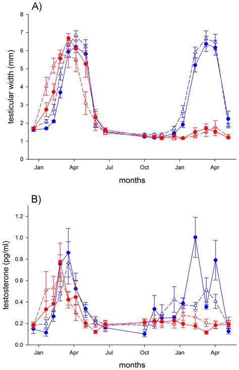 Effect Of Light At Night On Seasonal Variation In Testicular Width A