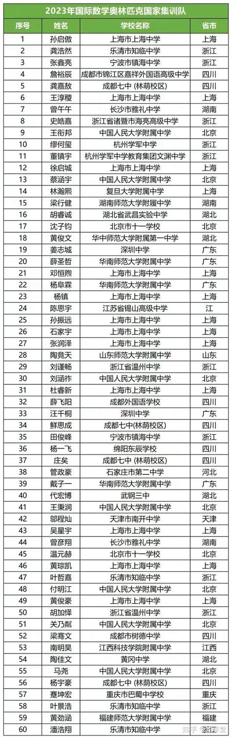 2023五大学科奥赛国家集训队名单259人保送清北 知乎