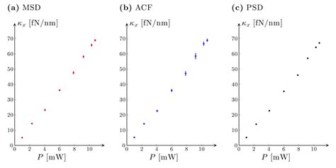 Figure 9 1 — Optical Tweezers Calibration — Optical Tweezers
