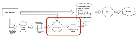 Contextual Compression Langchain Llamaindex By Sourav Verma Medium