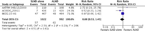 forest plot of the comparison of outcomes between the sentinel lymph