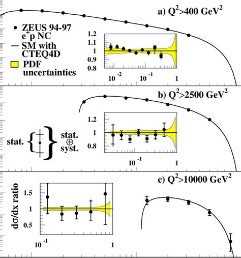 The High Q 2 E P Nc Dis Cross Section Dddx For Data Points With