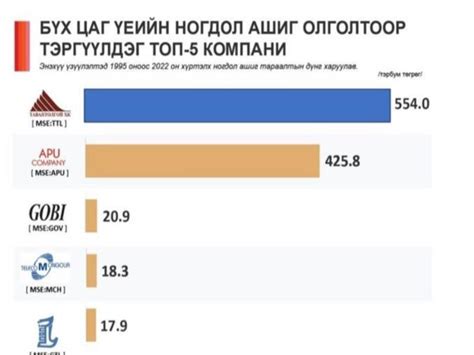 “Тавантолгой” ХК ногдол ашиг олголтоороо тэргүүлдэг Isee Mn